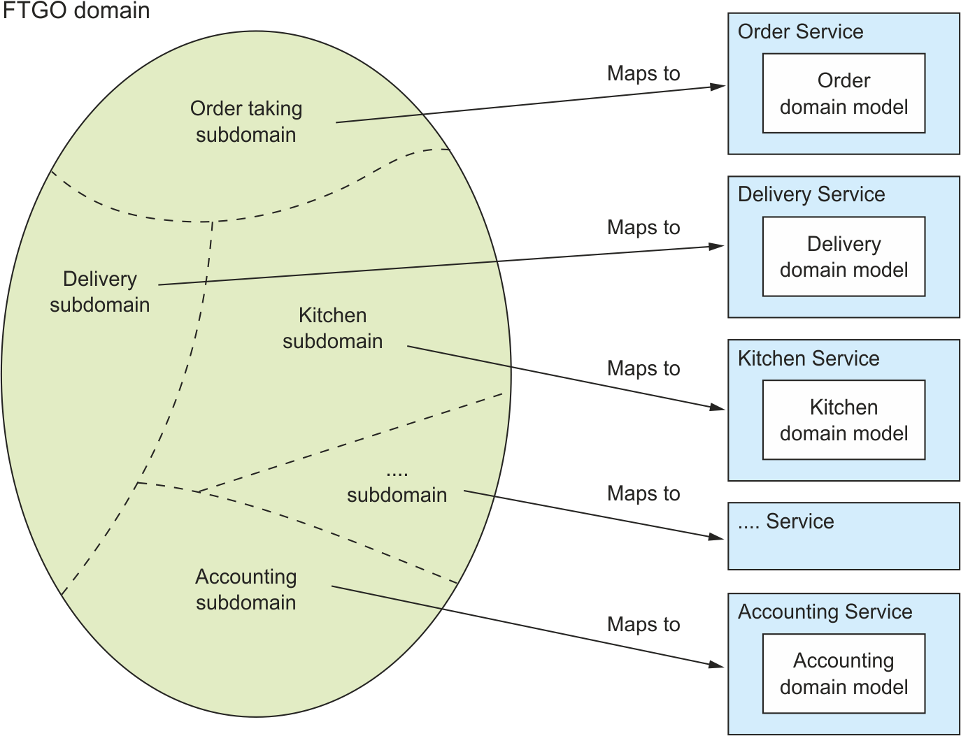 Transition from a monolith to microservice architecture