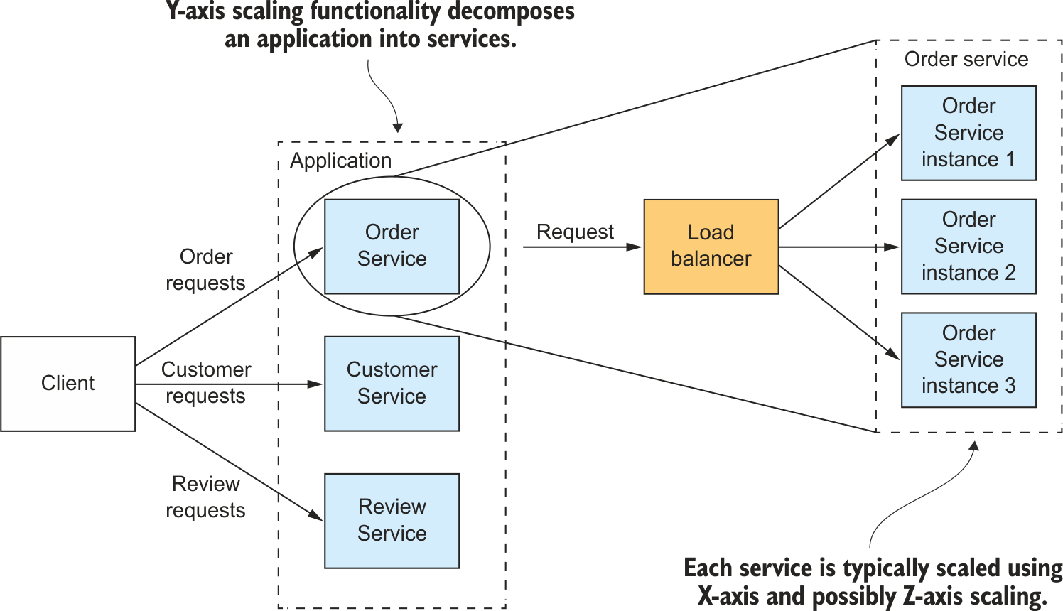 Transition from a monolith to microservice architecture
