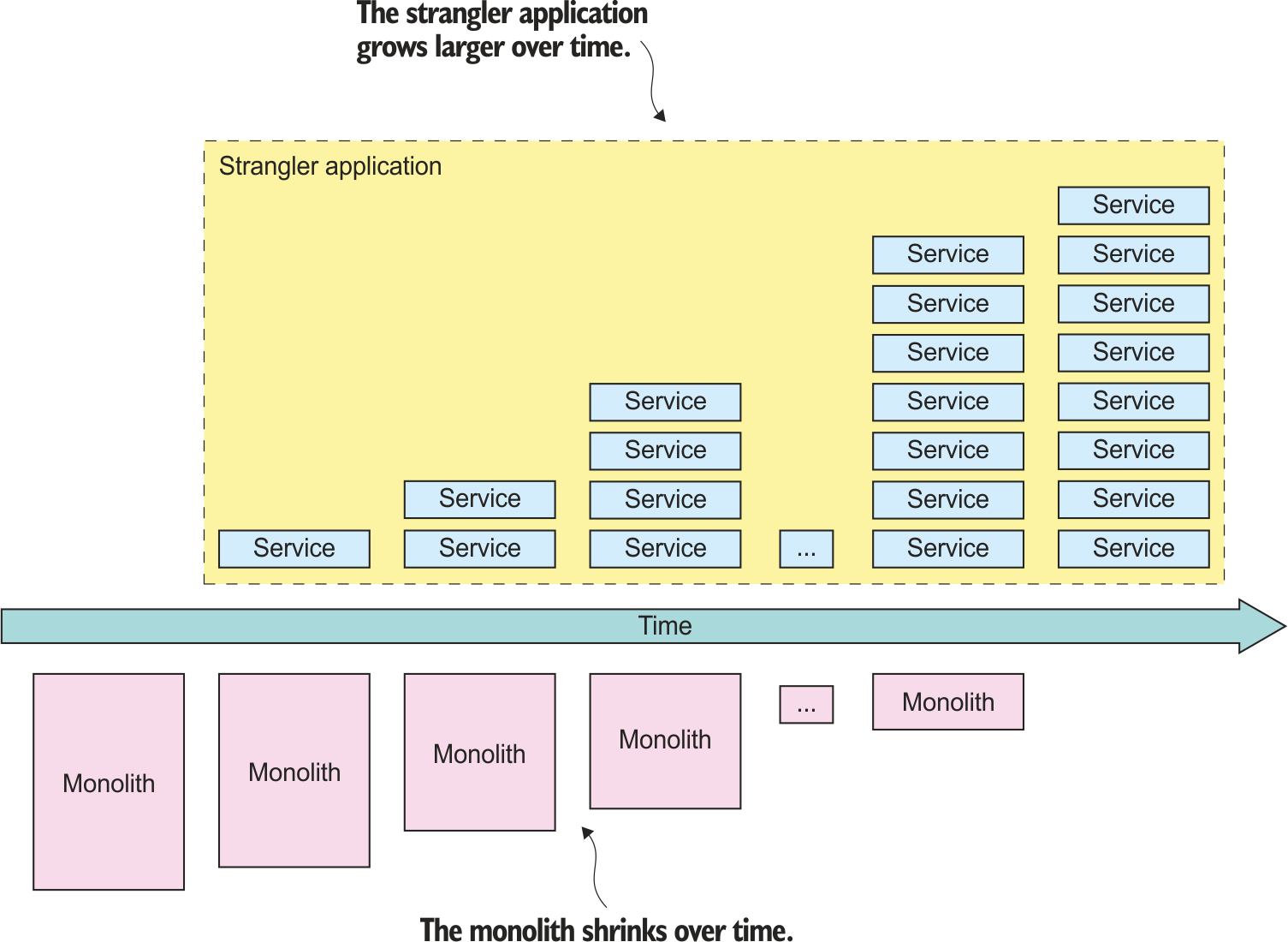 Transition from a monolith to microservice architecture
